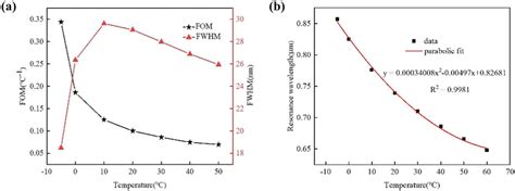 Variations Of The Afom And Fwhm Values And B Quadratic Fitting Of