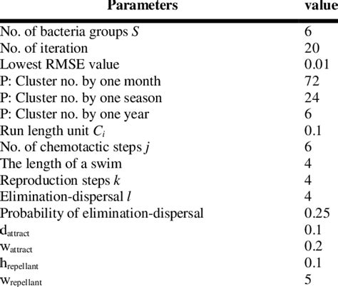 the parameters values of bfoa download table