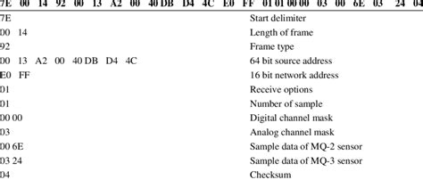 Parameter Of Xbee Api Frame With Sample Analog Sensor Data Download Table