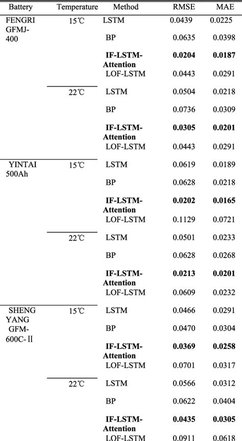 Table 5 From State Of Charge Estimation For Lead Acid Battery Using Isolation Forest Algorithm