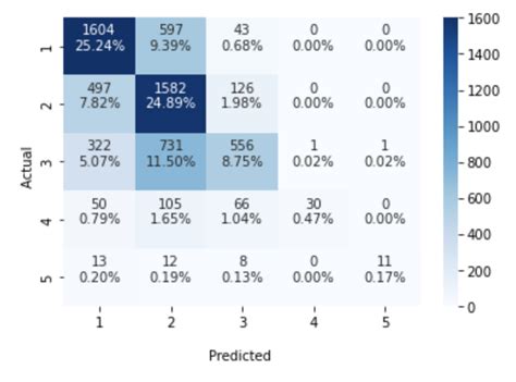 Confusion Matrix Without Personality With Imbalance Download