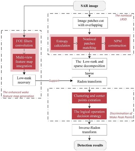 Ship Wake Detection In A Single Sar Image Via A Modified Low Rank Constraint
