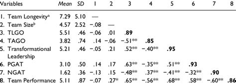 Means Standard Deviations Inter Correlations And Coefficient Alphas