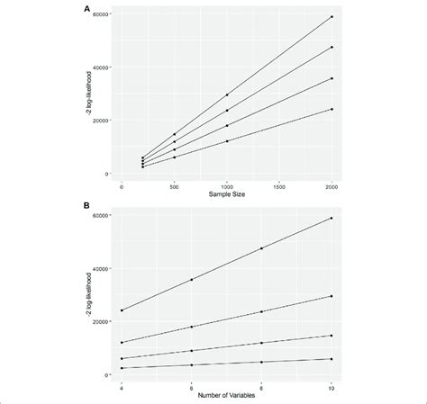 −2 Log Likelihood As A Function Of A Sample Size And B Number Of Download Scientific