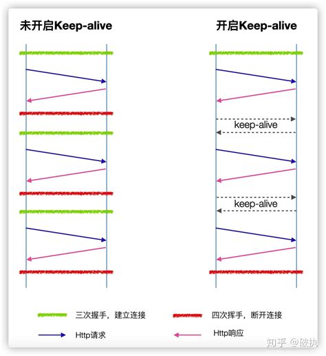 Keep Alive和tcp Keepalive的区别,你了解吗? 知乎 Keep Alive和tcp Keepalive的区别,你了解吗? 知乎