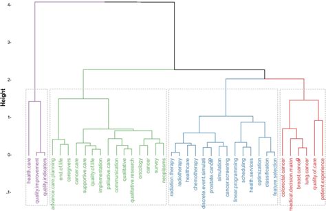 Dendrogram Of Hierarchical Cluster Analysis Of Ccom Keywords Download Scientific Diagram