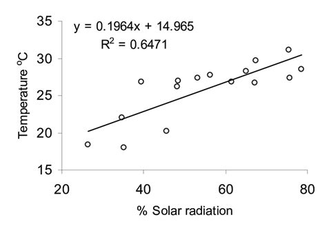 4 Percent Total Solar Radiation Direct And Diffuse X Axis Plotted
