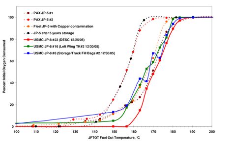 Oxygen Consumption Of The Usmc Jp 8 Fuels Showing Similar Thermal