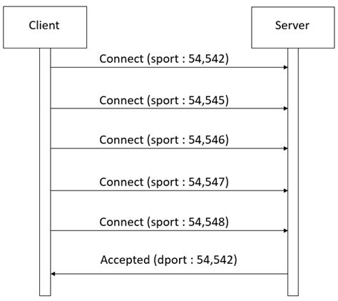 Novel Feature Extraction Method For Detecting Malicious Mqtt Traffic