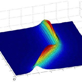 2 D Graph Of The Magnetic Field One Meter Above The Ground At Middle Download Scientific