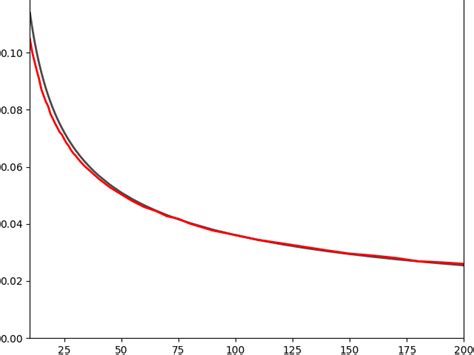 Discrete Barrier Approximations Almost Sure