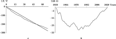 mass curve a and residual mass curve b of the mean annual surface