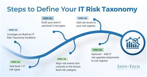 How To Create An It Risk Taxonomy For Your Organization Heidi Norton Posted On The Topic
