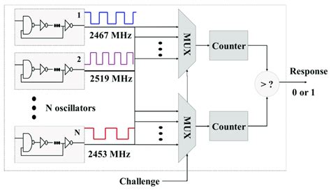 A Typical Ring Oscillator Physical Unclonable Function Ropuf