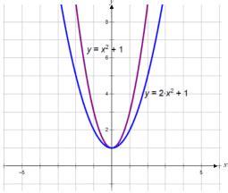 Graphing Quadratic Equations O Level Math Guide