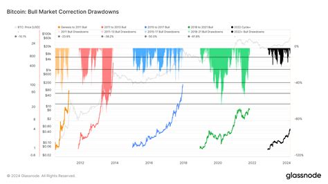 Adjusting Trading Strategies To The Upcoming Bitcoin Halving Is This Cycle Different