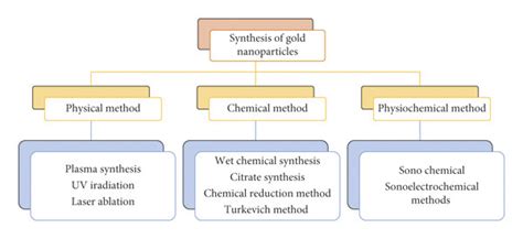 Synthetic Methods For The Synthesis Of Gold Nanoparticles Download