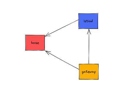 Install Istio With Flux Thomas Stringer