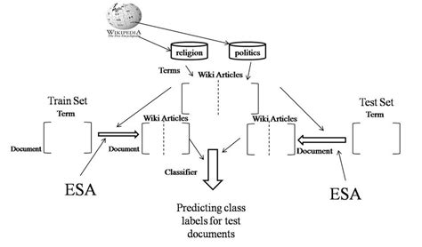 Illustrates How Esa Can Be Used To Represent Cases For Text Download Scientific Diagram