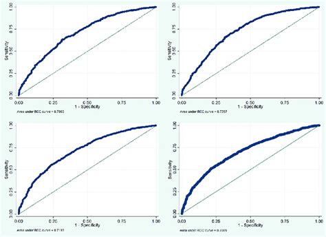 Receiver Operating Characteristic Roc Analysis Of The Multivariate