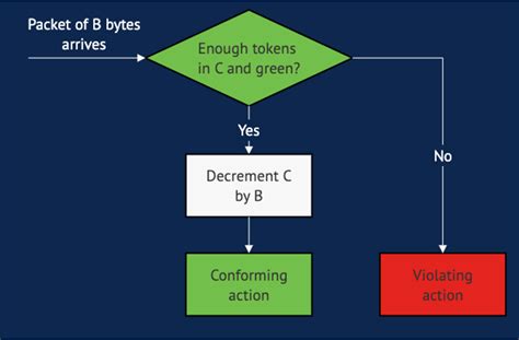 Policing The Vector Packet Processor V24 02 0 G455960759 Documentation