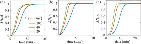 S‐hydrographs Computed Using The Dynamic Wave Model For A Mild‐sloped Download Scientific