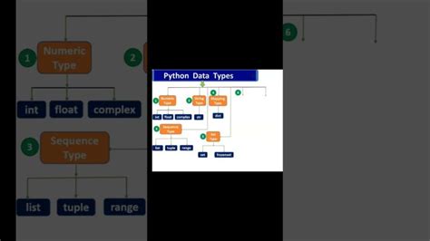 Data Types In Python Video 1 Shorts Python Youtubeshorts