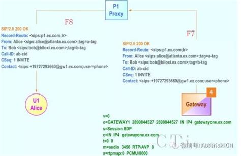 最常用的18个sip呼叫业务流程详解6~18sip呼叫流程 Csdn博客