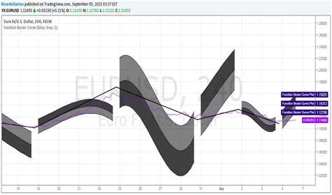 Function Bezier Curve Indicator By RicardoSantos TradingView