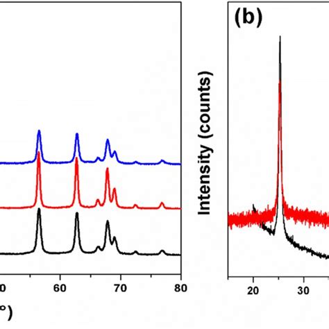 X Ray Diffraction Patterns Of A Zno Cu Doped Zno And Au Zno And B Download Scientific Diagram