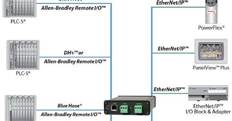 DH To EtherNet Converter Important Device To Initiate A Phased Migration Approach To Replacing