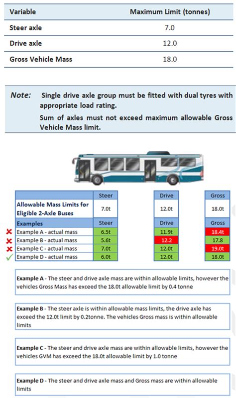 Nhvr Issues Offical 2 Axle Bus Mass Limits Information Sheet