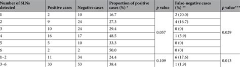 The Number Of Detected Sentinel Lymph Nodes Slns Per Case With The Download Scientific