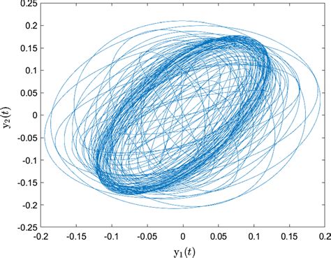Chaotic Trajectory Of System 2 Download Scientific Diagram