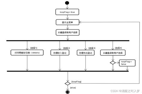 Java项目一之实现家庭收入支出登记系统java收支系统原理 Csdn博客