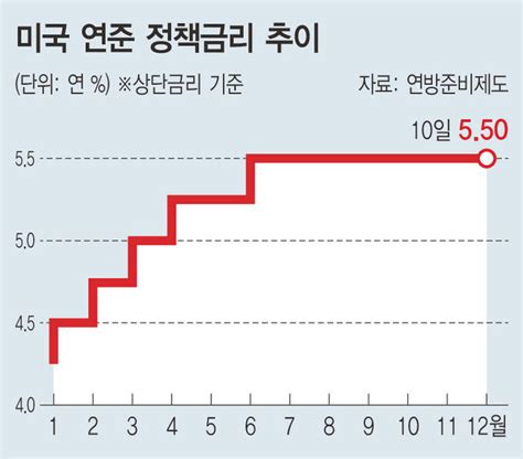미 연준 ‘마지막 선택 앞두고냉온탕 오가는 금리 전망
