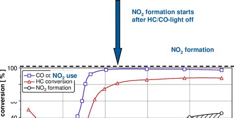 Figure From Future SCR NOX Aftertreatment Systems For Euro