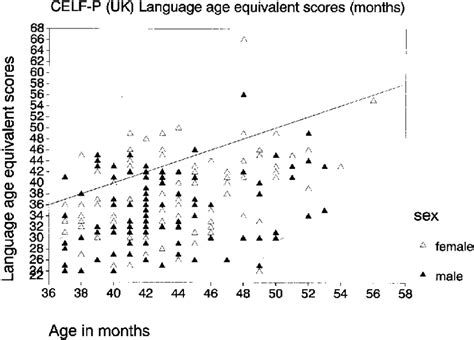 Celf P Uk Language Age Equivalent Scores Months Uk Norms Download