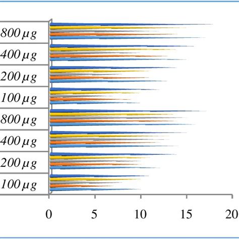 Graphical Representation Of Zone Of Inhibition For Gram Positive