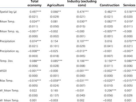 Regression Results Spatial Durbin Model Sdm Download Scientific