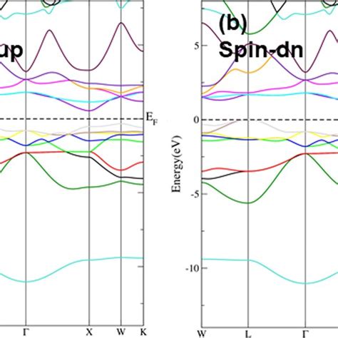 Band Structure Profile A Due To Spin Up And B Due To Spin Down Across Download Scientific