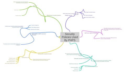 Security Policies Used By Phps Coggle Diagram