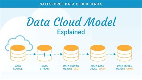 Salesforce Datacloud Ai Customerdata Crm Automation Personalization Sean R