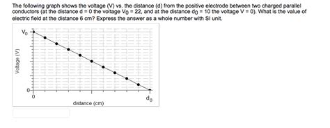Solved The Following Graph Shows The Voltage V Vs The Chegg