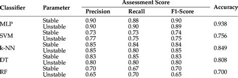The Performance Matrix For Further Predictive Models Download