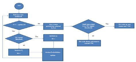 The Proposed Algorithm Based On Learning Automata 4 Performance Download Scientific Diagram