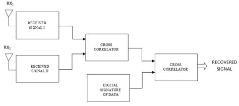 Block Diagram Of Correlation Algorithm Download Scientific Diagram