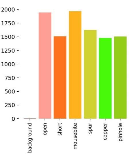 Distribution Histogram Of The Categorical Data Categories Vs Instances Download Scientific