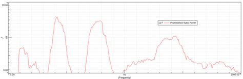 Calculate Average Prominence Ratio Spectrum In Simcenter Testlab Neo