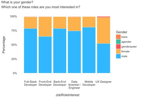 The 6 Most Desirable Coding Jobs And The Types Of People Drawn To Each
